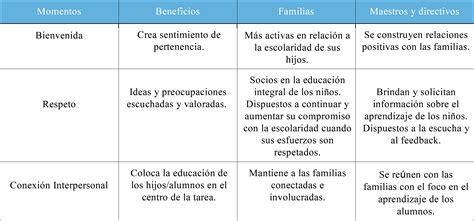 El Compromiso de la Familia en la Educación Gestionar instituciones
