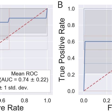 Ten Fold Stratified K Folds Cross Validation Roc Curves For The