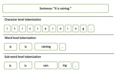 Tokenization And Byte Pair Encoding By Himank Jain Medium