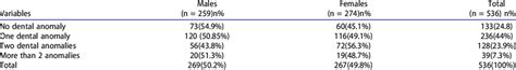 Prevalence Of Dental Anomalies By Sex In The Sample Download