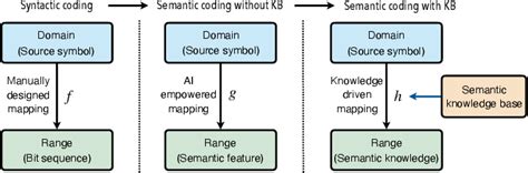 Figure 1 From Knowledge Base Enabled Semantic Communication A