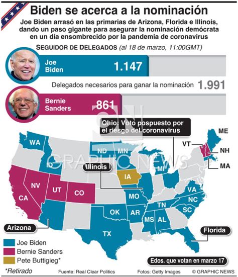 ElecciÓn Eua Seguidor De Delegados Infographic