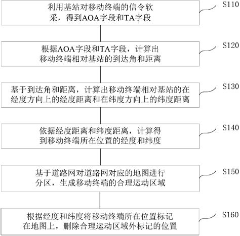 Signaling Data Based Positioning Method And Device Eureka Patsnap