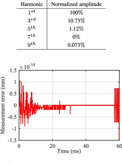 Figure 9 From A Hall Sensor Based Position Measurement With On Line