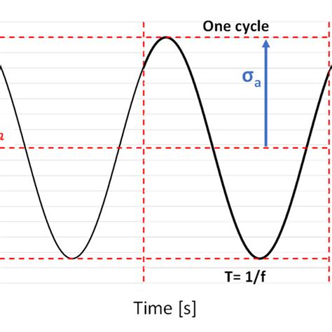 Constant Amplitude Loading Pattern Download Scientific Diagram