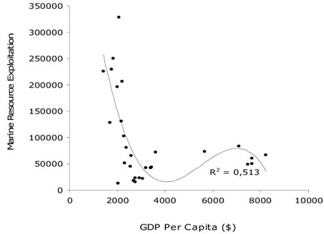The Ekc Curve For Marine Resources Download Scientific Diagram