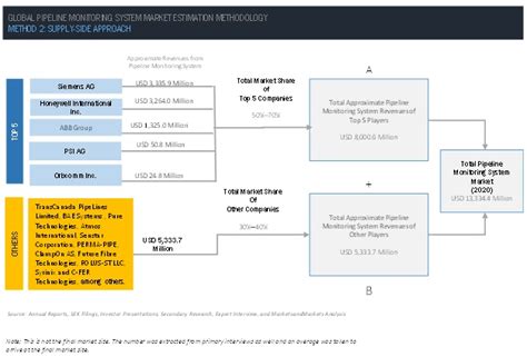 Pipeline Monitoring System Market By Pipe Type Technology Solution End Use Industry And Region