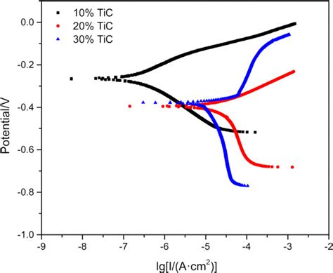 The Potential Dynamic Polarization Curve For A Coating In 35 Nacl The Potential Dynamic Polarization Curve For A Coating In 35 Nacl