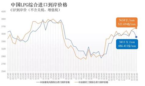 最新一期中国液化丙烷、丁烷综合进口到岸价每吨3411元、3658元 陆家嘴金融网