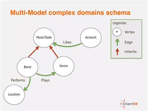 How Graph Databases Started The Multi Model Revolution PPT
