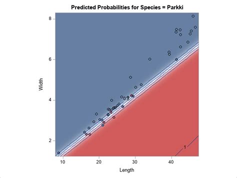 How To Score A Logistic Regression Model That Was Not Fit By Proc Logistic The Do Loop