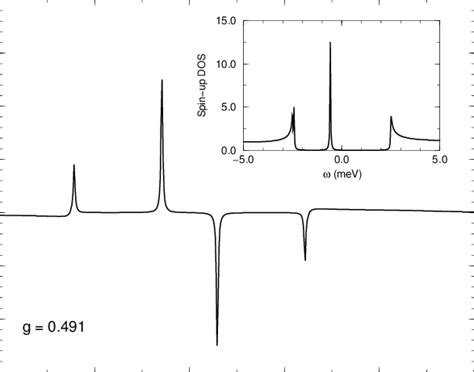 Spin Polarization And Spin Resolved Density Of States Inset For Site