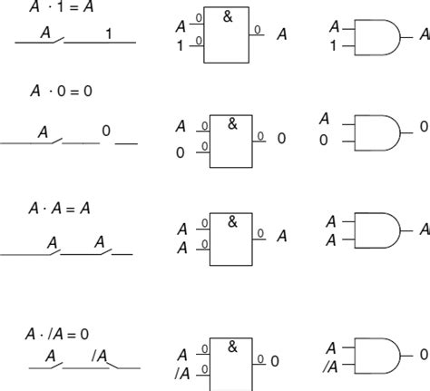 Appendix A Logic Gates And Boolean Algebra Used In The Book FSM