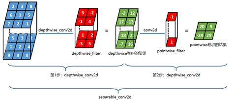 深度学习面试题25：分离卷积 separable卷积 csdn博客