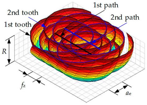 Materials Free Full Text Modelling And Optimization Of Machined Surface Topography In Ball