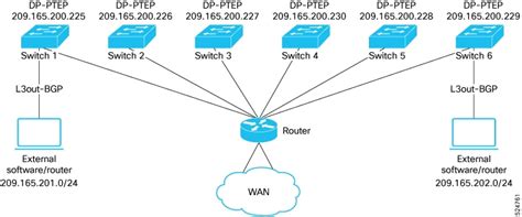 Cisco Apic Layer 3 Networking Configuration Guide Release 6 1 X Remote Leaf Switches [cisco