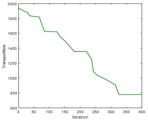 multi objective path optimization of highway railway multimodal