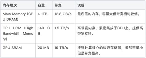 大模型推理加速的研究与分析 哔哩哔哩