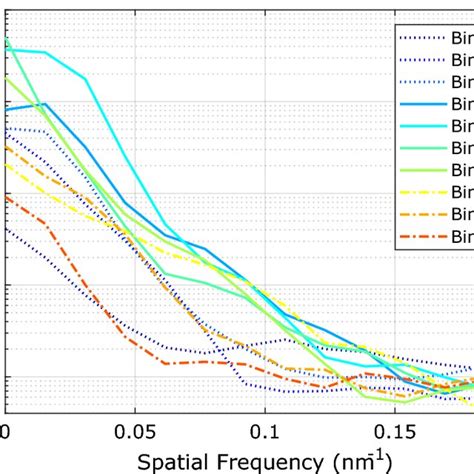 Spectral Signal To Noise Curves For Each Division This Figure