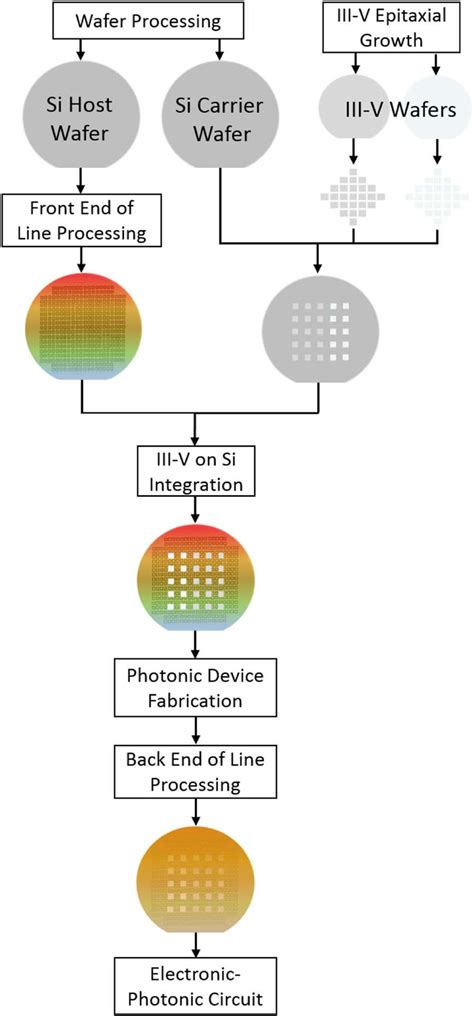 Schematic Of The Full CMOS Compatible Process For Developing Download Scientific Diagram