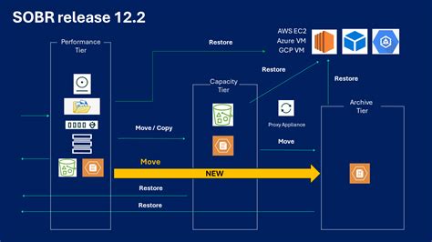 Veeam Data Platform Release New Features And Integrations Veeam Community Resource Hub