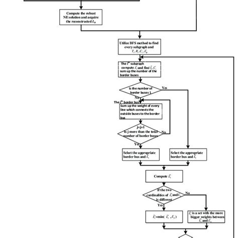 The Flow Chart Of The Comprehensive Algorithm 1 For The Deployment Of