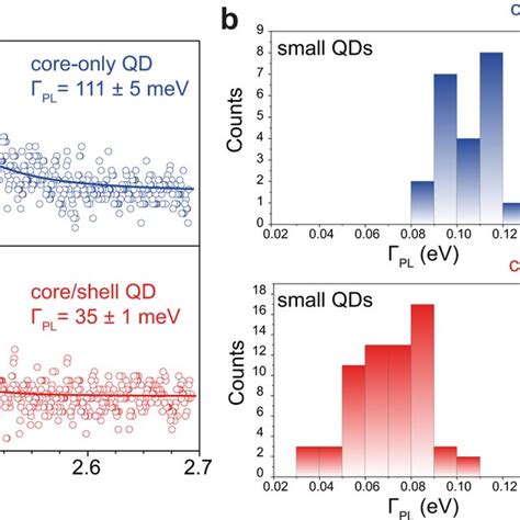 Experimental Single Qd Emission Line Broadening In Core Only And