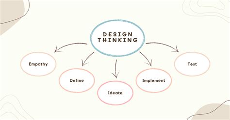 How Design Thinking Can Help You Create Better Ui Ux Designs By