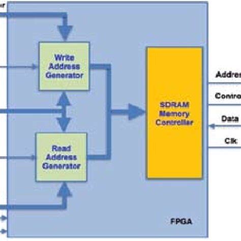 FPGA Memory Controller With External SDRAM Memory Download Scientific Diagram
