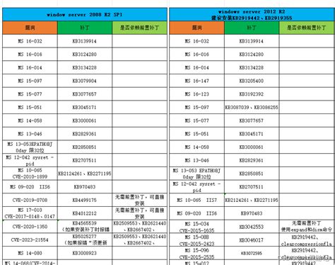 Windows系统部分漏洞对应补丁查找对照cve 2010 2730 Csdn博客