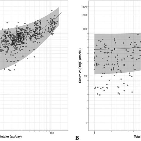 The Relation Between Serum 25 Hydroxyvitamin D 25ohd Concentrations