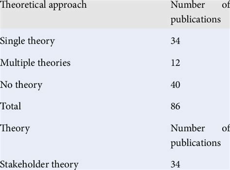 Theories Used In Csr Firm Financial Performance Research Download