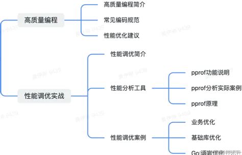 字节青训营第三课之高质量编程与性能调优实战的笔记和总结当采样停止时进程向os取消定时器不再接收信号写缓冲读取不到新的堆栈时结束输 Csdn博客 字节青训营第三课之高质量编程与性能调优实战的笔记和总结当采样停止时进程向os取消定时器不再接收信号写缓冲读取不到新的堆栈时结束输 Csdn博客