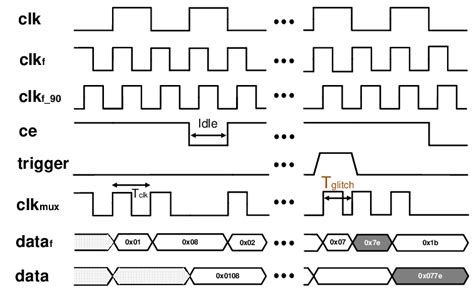 Timing Waveforms Of Glitch Injection Attack On Dnn Accelerator T Clk