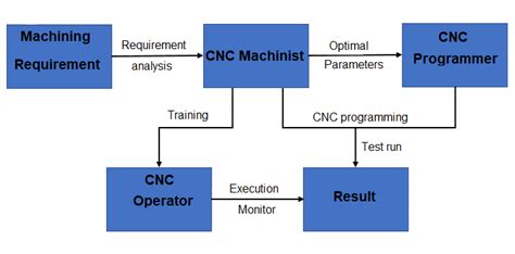 Is Cnc Programming A Good Career What I Wish I Knew Mellowpine