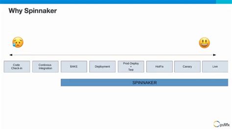 continuous delivery with spinnaker and openshift opsmx blog