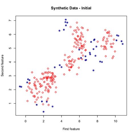 Point Distribution For Initial Synthetic Dataset Download Scientific Diagram