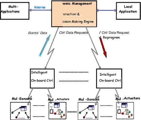 Figure 1 From Modeling Autonomic Monitoring And Control For Iot Systems