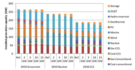 Generation Mixes In 2050 Grassroots Nuclear And Ccs Pathways