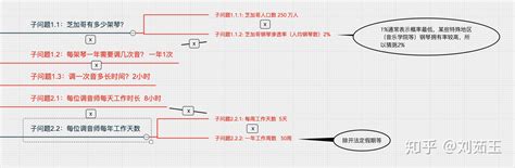 逻辑树分析方法 知乎