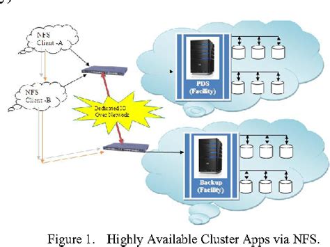 figure 1 from implementing network file system protocol for highly