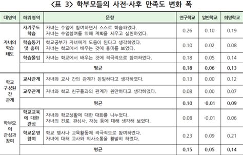 보도자료 학생‧교사‧학부모 자유학기제에 대한 만족도 높아 「2015년도 자유학기제 운영 만족도」 조사 결과 발표
