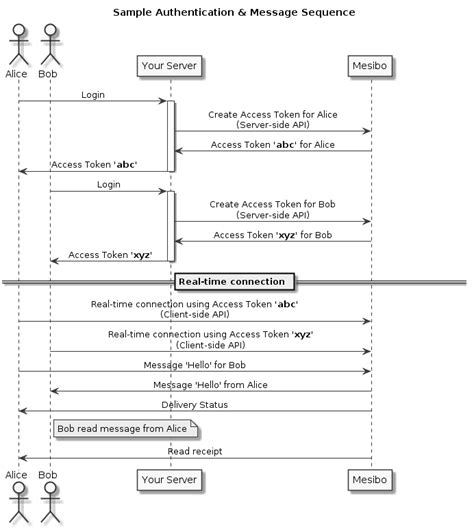 Get Started User Authentication In Your App Mesibo Documentation