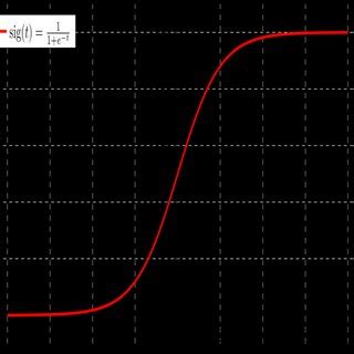 Sigmoid Function The Corresponding Output Of The Sigmoid Function Is A Download Scientific
