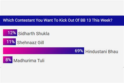 Bigg Boss 13 Is Hindustani Bhau Evicted From Salman Khans