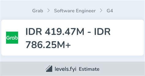Grab G4 Software Engineer Salary In Indonesia Idr 41947m Idr 78625m