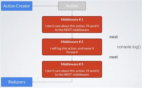 The State Of Redux April 2022