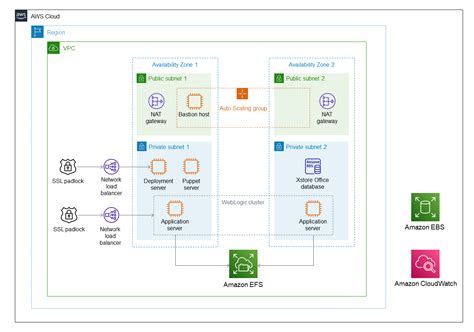 Oracle Retail Xstore Office On Aws