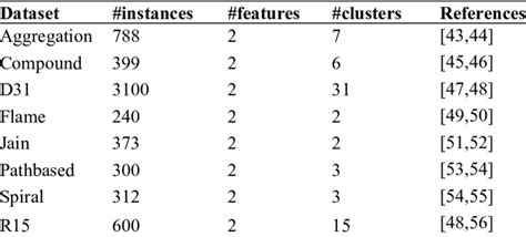 datasets used in the experiments download scientific diagram
