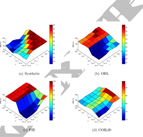 Figure 1 From Graph Regularized Compact Low Rank Representation For